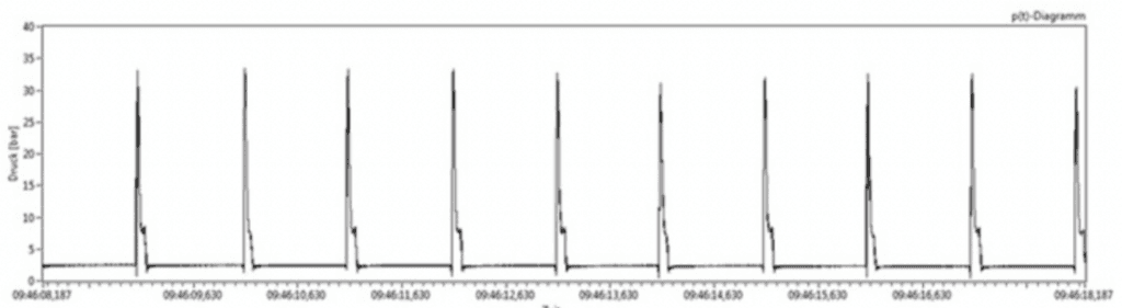 Pressure Cycle Test - Poppe+Potthoff